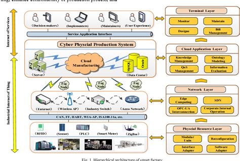 the architecture for industry 4 0
