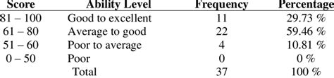 Paragraph Writing Ability Pretest Score Download Scientific Diagram