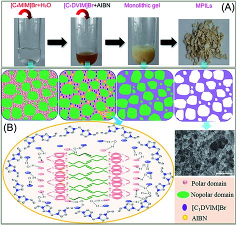 A Photographs Of The Ionothermal Synthesis Of A Mesoporous Polyionic