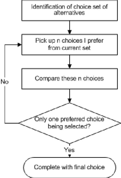 Logical Procedure Of Download Scientific Diagram