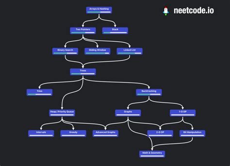 aradhya shukla on linkedin datastructures algorithms learningjourney python neetcode coding…