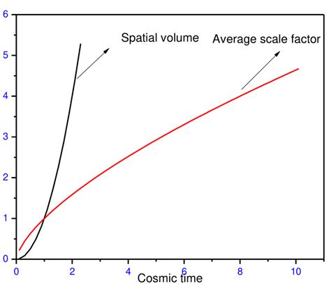 Graphical Representation Of Average Scale Factor And Spatial Volume