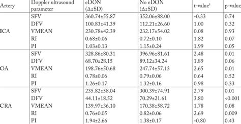 Doppler Ultrasound Parameter Mean Values For Examined Arteries In Download Table