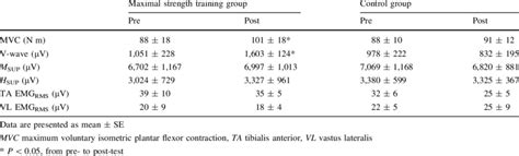 Torque And EMG RMS Recordings Download Table