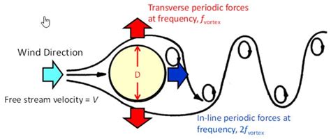 Take Vortex Shedding Seriously Article Meca Enterprises