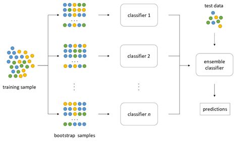 Logistic Regression And Linear Regression J Bagging Classifier