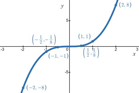 13 Graphical Properties Of Functions Mathematics Libretexts