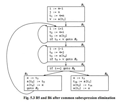 Principal Sources Of Optimization Code Optimization Computer Science