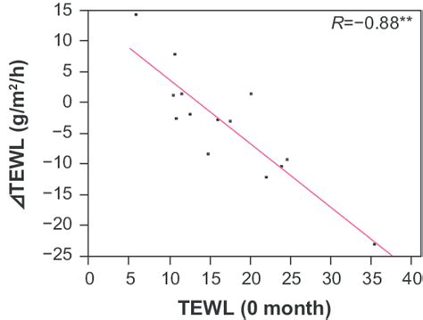 The Correlation Between Initial Tewl Values And The Variation Of Tewl Download Scientific