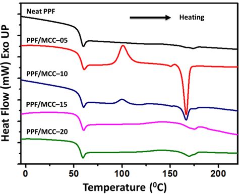 Non Isothermal Scans Second Heating At 2 Kmin Download Scientific