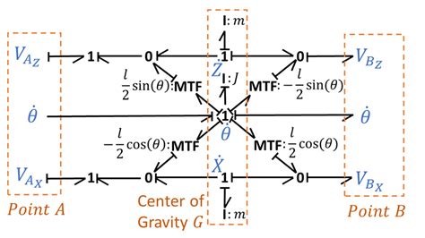 Bond Graph Model Of The Segment Shown In Figure 2 Download Scientific Diagram
