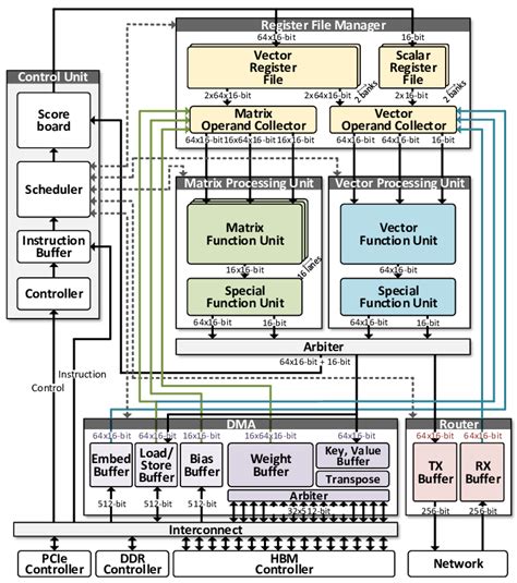 Dfx Compute Core Microarchitecture Which Modules To Run It Is