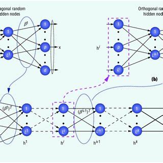 PDF Extreme Learning Machines