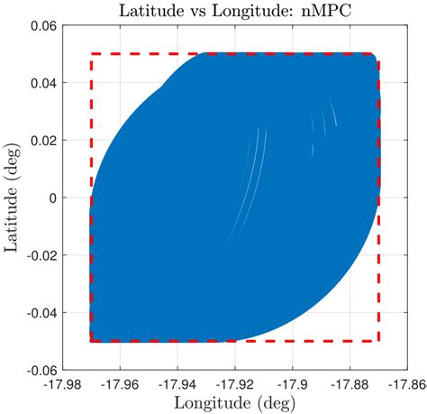 Spacecraft Trajectory Within A Defined Station Keeping Window Using Download Scientific Diagram