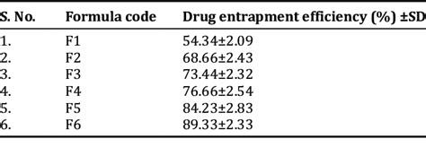 Percentage Drug Entrapment Efficiency Download Scientific Diagram