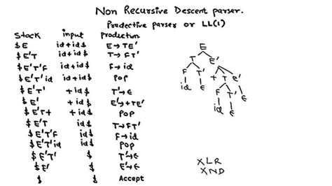 Syntax Directed Definition Sdd Pptx