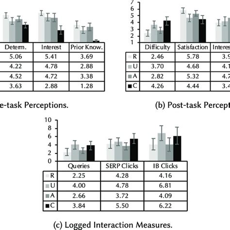 Effects Of Task Complexity On Participants Pre Post Task Perceptions Download Scientific