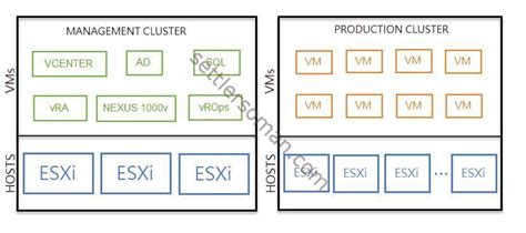Why To Create The Vmware Management Cluster Settlersoman A Settler