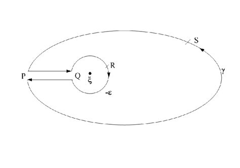 4 Illustration For The Second Main Theorem In Complex Analysis