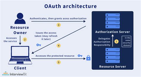 sensors free full text applying spring security framework with keycloak based oauth2 to protect
