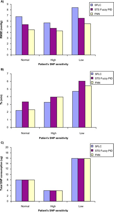 evaluation results of map by using fuzzy controllers of snp infusion download scientific