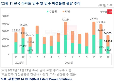 12월 수도권 아파트 입주 작년의 절반 수준전셋값 상승 우려