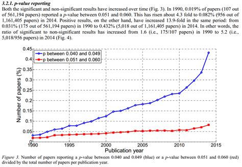 P Hacking In Science Over Time Clear Language Clear Mind