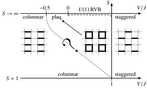 Phase Diagram Of The Square Lattice Quantum Dimer Model At S ∞ This