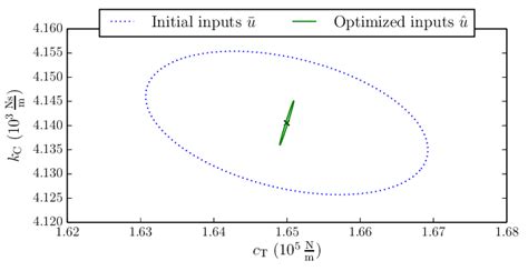 Comparison Of Confidence Ellipsoid Of Parameters K C And C T For
