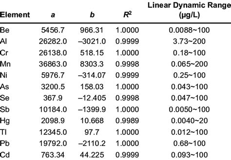 Parameters Of Calibration Curves For 12 Elements Download Scientific