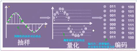 Adc基础与应用：从概念到实践 Csdn博客