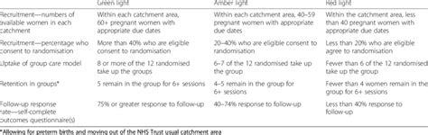 Progression Criteria To Full Trial Download Table