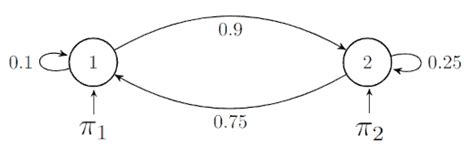 Markov Decision Process How Does Value Iteration Work Baeldung On