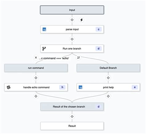 Build A Slackbot With Windmill Workflows Windmill