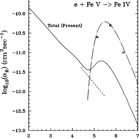 Total Recombination Rate Coefficients R T Solid Curve For Fe Iv From