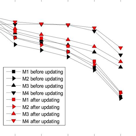 Time Dependent Reliability Curves Download Scientific Diagram