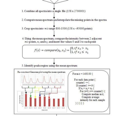 Schematic Illustration Of Data Preprocessing Step Download Schematic Illustration Of Data Preprocessing Step Download