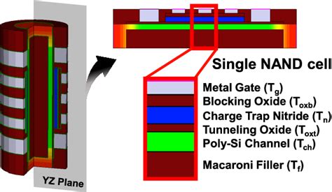 Figure 1 From Enhancement Of Ispp Efficiency Using Neural Network Based Optimization Of 3 D Nand