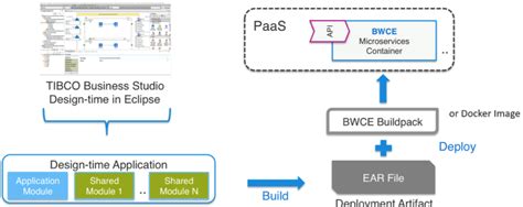 Tibco Cloud Path Options For Migrating Tibco Businessworks™ 5 The Tibco Blog Tibco Cloud Path Options For Migrating Tibco Businessworks™ 5 The Tibco Blog