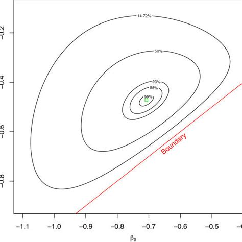 Log Relative Likelihood Contours For A Log Binomial Model With Data In Download Scientific