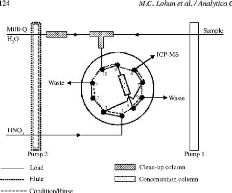 Figure 2 From Determination Of Iron And Copper In Seawater At Ph 1 7 With A New Commercially