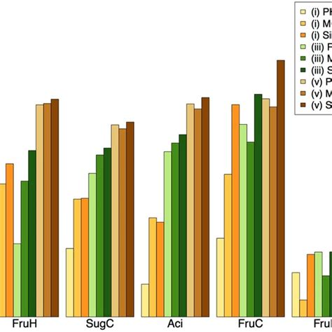 Comparison Of Single And Multi Trait Models For The Breeding Download Scientific Diagram