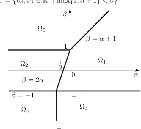 Figure 1 From Asymptotic Profiles For The Cauchy Problem Of Damped Beam