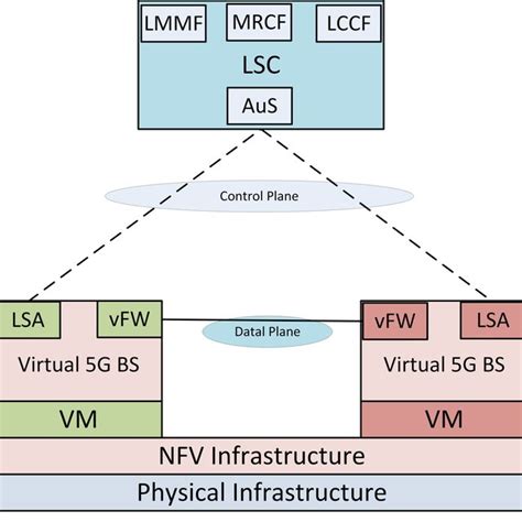 A Software Defined Cellular Network Architecture 13 Download