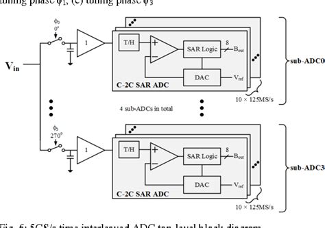 Figure 2 From Time Interleaved C 2c Sar Adc With Background Timing Skew Calibration In 65nm Cmos