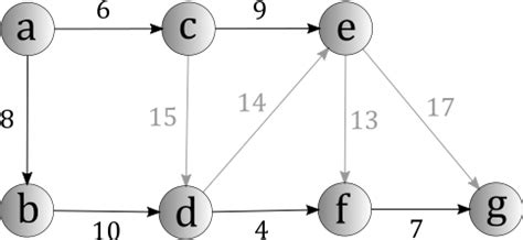 Ics Spring Notes And Examples Graphs Shortest Paths