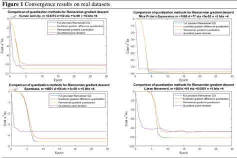 Figure 1 From Distributed Principal Component Analysis With Limited
