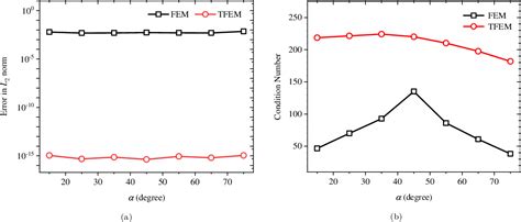 Figure 20 From Tangled Finite Element Method Tfem For Quadrilateral Meshes Semantic Scholar