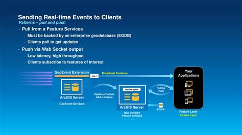 Ppt Building Real Time Web Applications Using Arcgis Geoevent