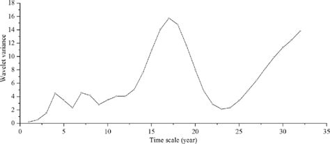 Map Of Spei6 Morlet Wavelet Variance In Inner Mongolia Grasslands